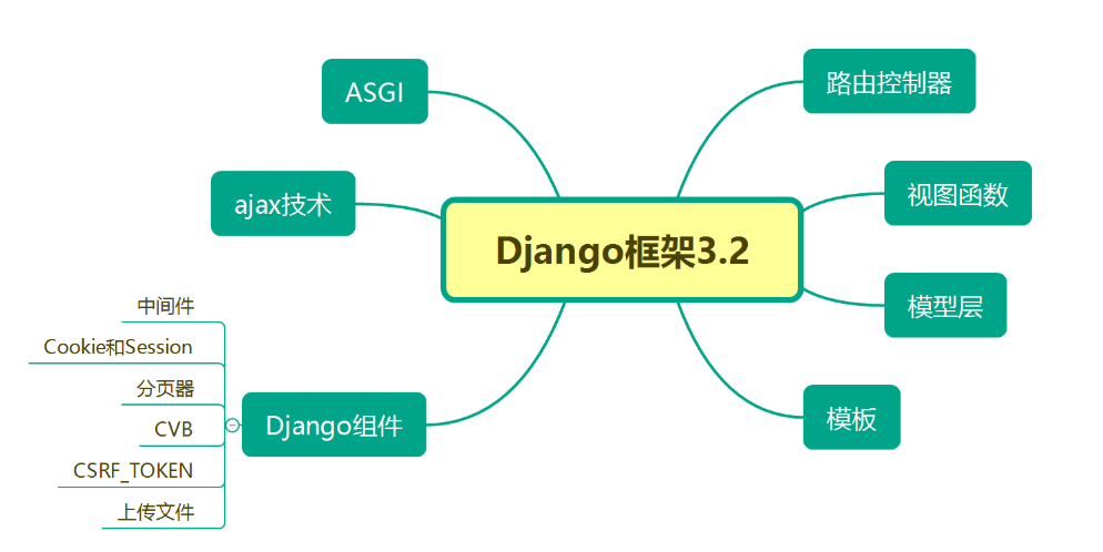 Django基础入门操作 （Django-01）-CSDN博客
