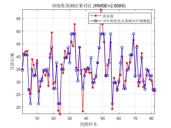 贝叶斯优化决策树回归预测（matlab）_tree-structured parzen estimator matlab代码-CSDN博客