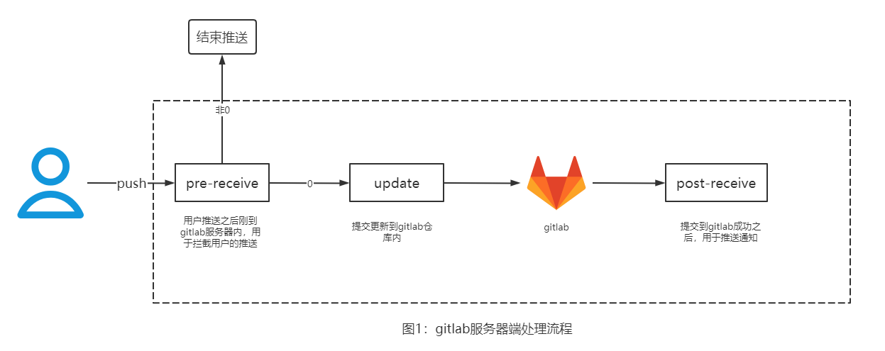 GitLab 服务端 hook 拦截提交到仓库_pre-receive-CSDN博客