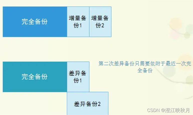 Mysql数据库的备份与恢复mysql备份和还原数据库 Csdn博客
