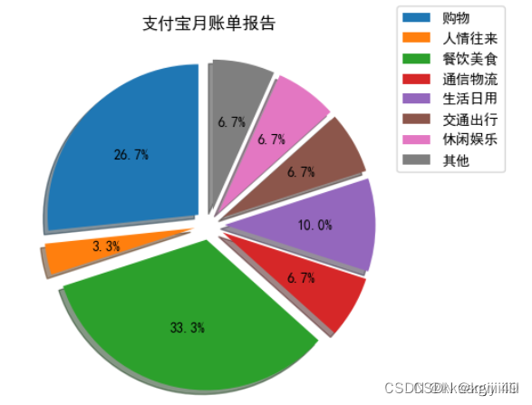 Pythonmatplotlib图表元素定制与可视化实例 Csdn博客