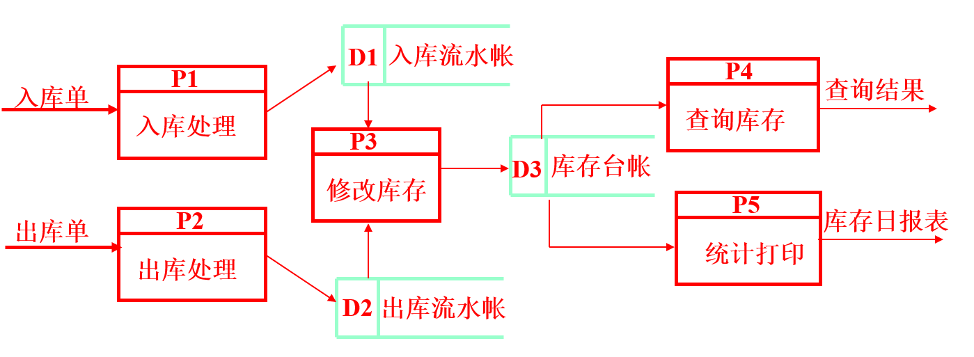 业务流程图tfd和数据流程图dfd例题数据流程图例题 Csdn博客