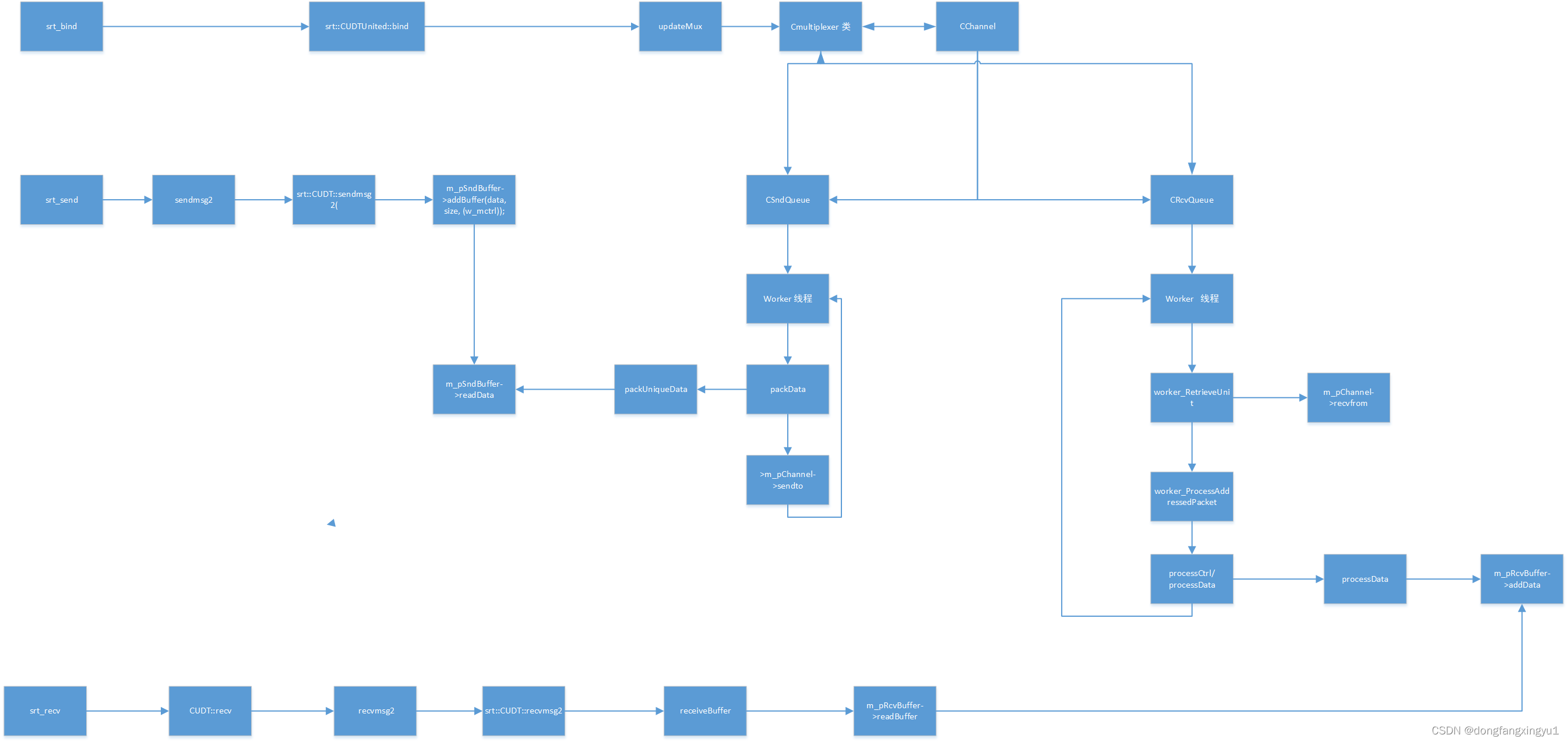 流媒体分析之srt 之libsrt 分析：_libsrt 库-CSDN博客