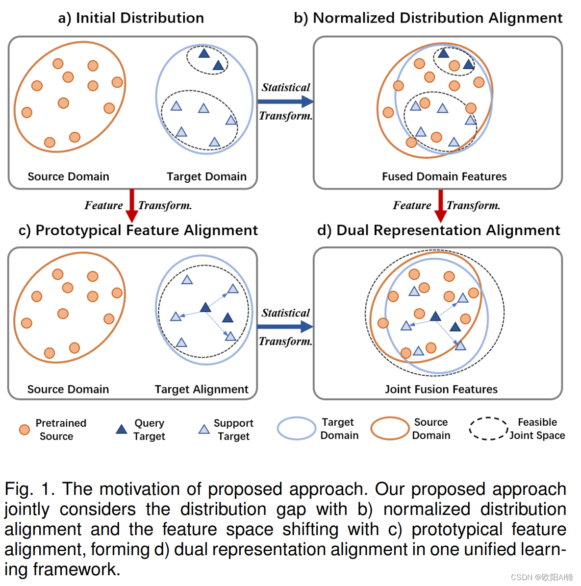 Dual Adaptive Representation Alignment for Cross-domain Few-shot Learning-CSDN博客