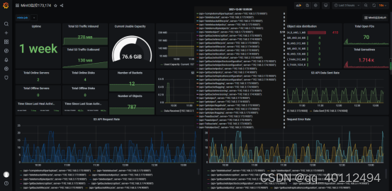 Prometheus+Grafana监控minio_prometheus 监控 minio 设置密码-CSDN博客