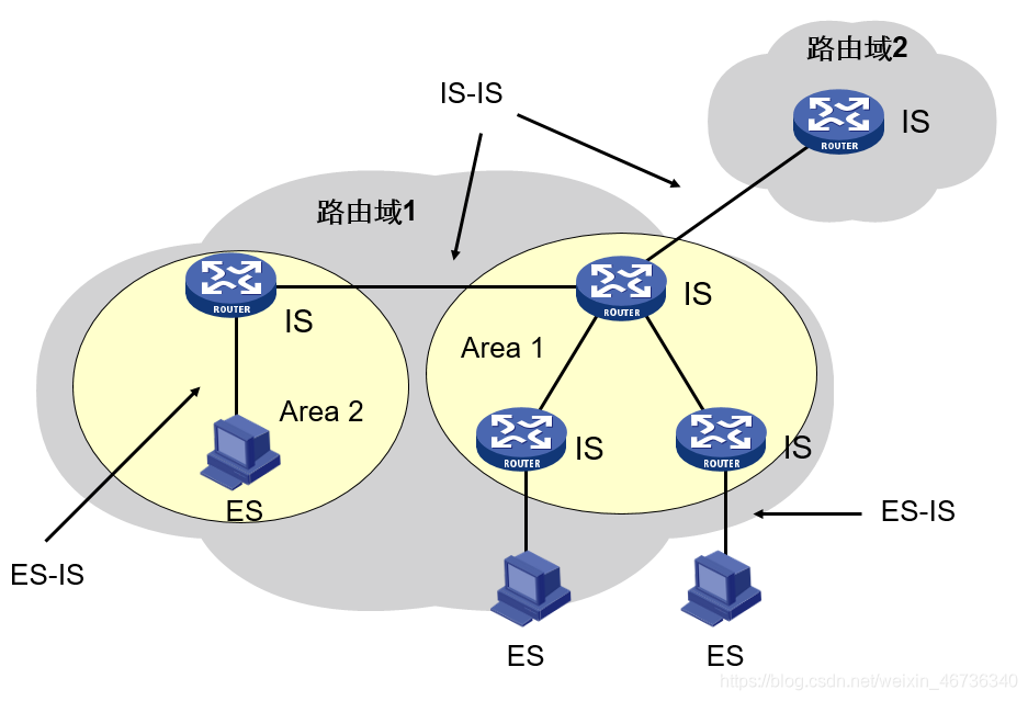 isis简要原理、实验和常用命令_network entity title-CSDN博客
