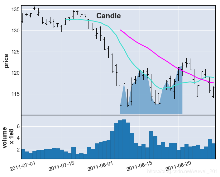 mplfinance模块新版功能plot的关键字参数（v=0.12.6a3）（五）_mplfinance plot函数-CSDN博客