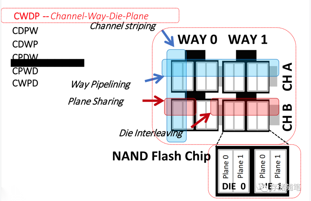 SSD基础架构与NAND IO并发问题探讨_ssd 不同die间并行-CSDN博客
