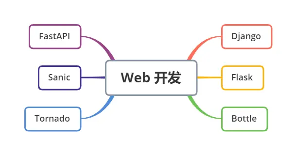 推荐 6 个 yyds 的开源 Python Web 框架_python开源web系统-CSDN博客