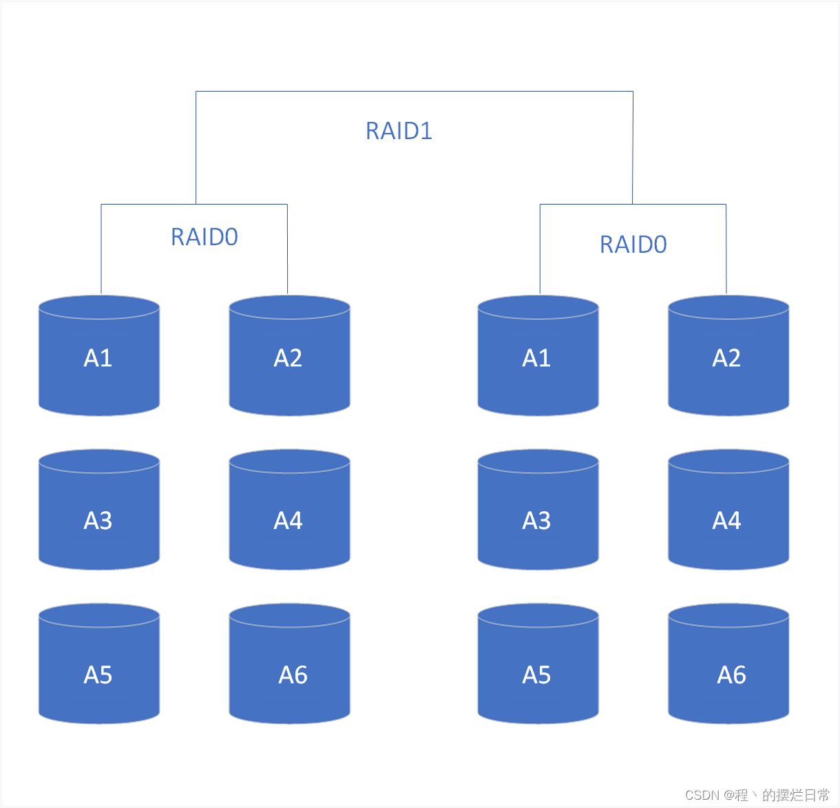 RAID技术详解：磁盘阵列、级别与性能优化-CSDN博客