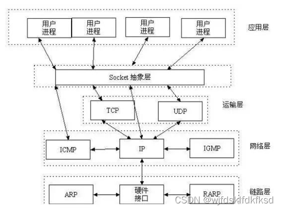 网络编程之简单socket通信scoket通信的简单实现 Csdn博客