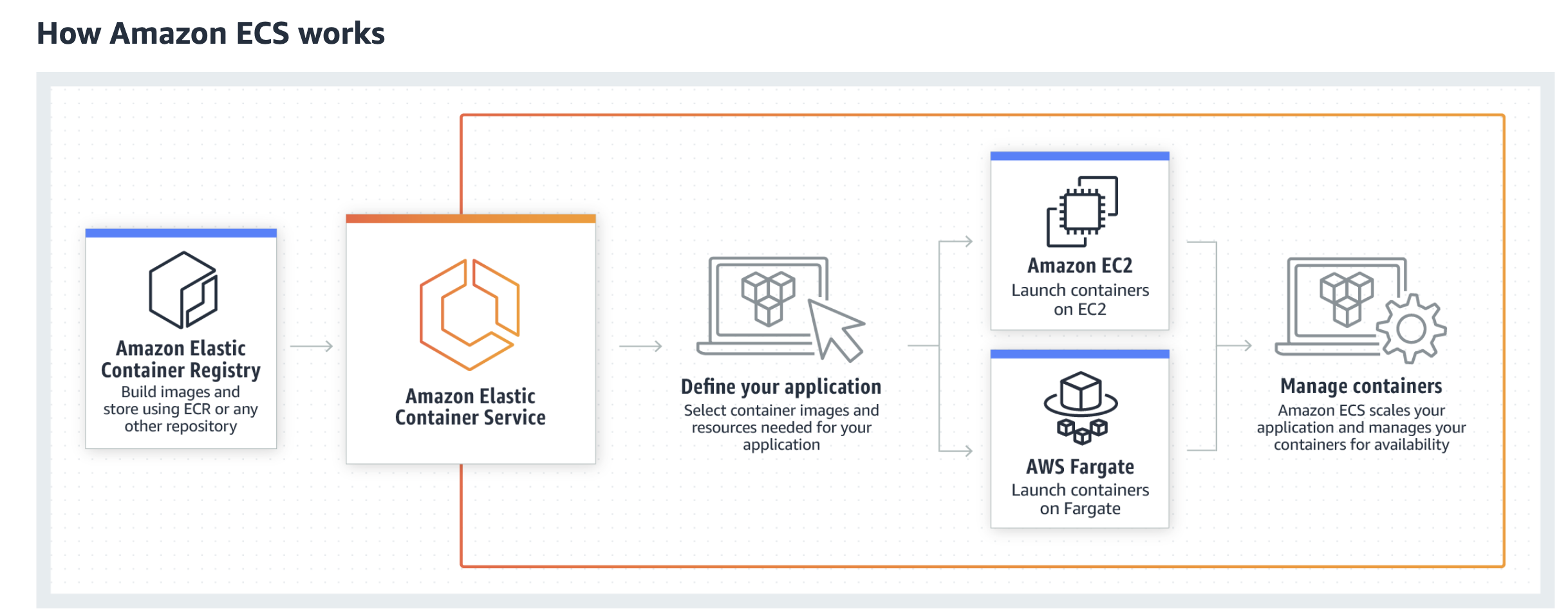 ecs部署tomcat_使用ecs gitlab ci cd部署您的应用程序-CSDN博客