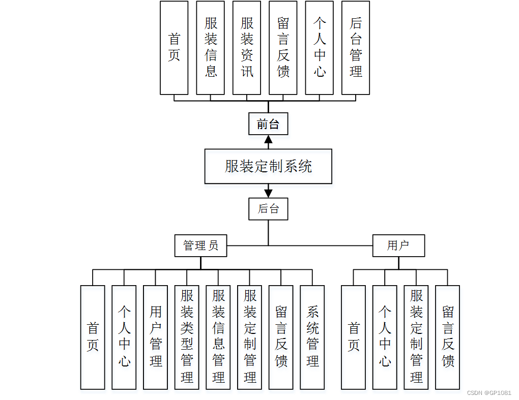 ssm服装定制系统egfm3【独家源码】 应对计算机毕业设计困难的解决方案-CSDN博客