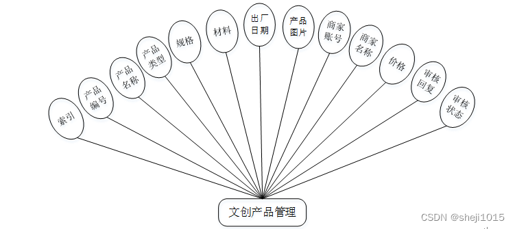 附源码 计算机毕业设计基于vuejs的文创产品销售平台appspringboot程序springbootvue和ssmjsp Csdn博客