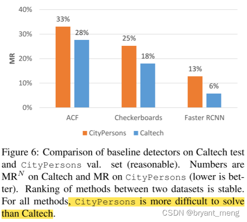 【CityPersons】《CityPersons：A Diverse Dataset for Pedestrian Detection》-CSDN博客
