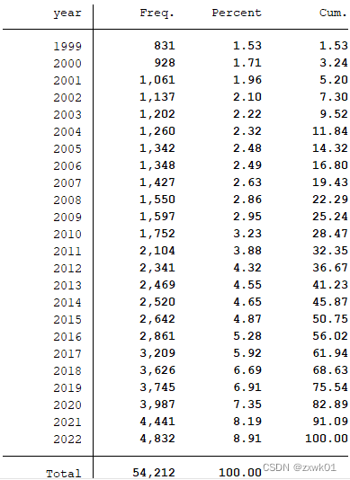1999-2022年管理层短视行为（stata计算）_管理层短视的度量指标-CSDN博客