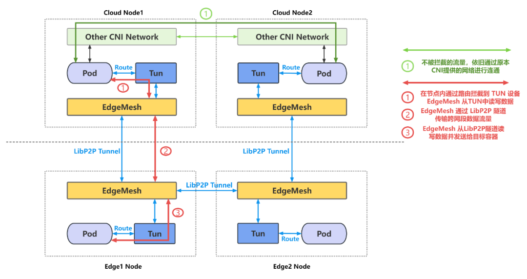 详解KubeEdge EdgeMesh v1.15 边缘CNI特性-CSDN博客