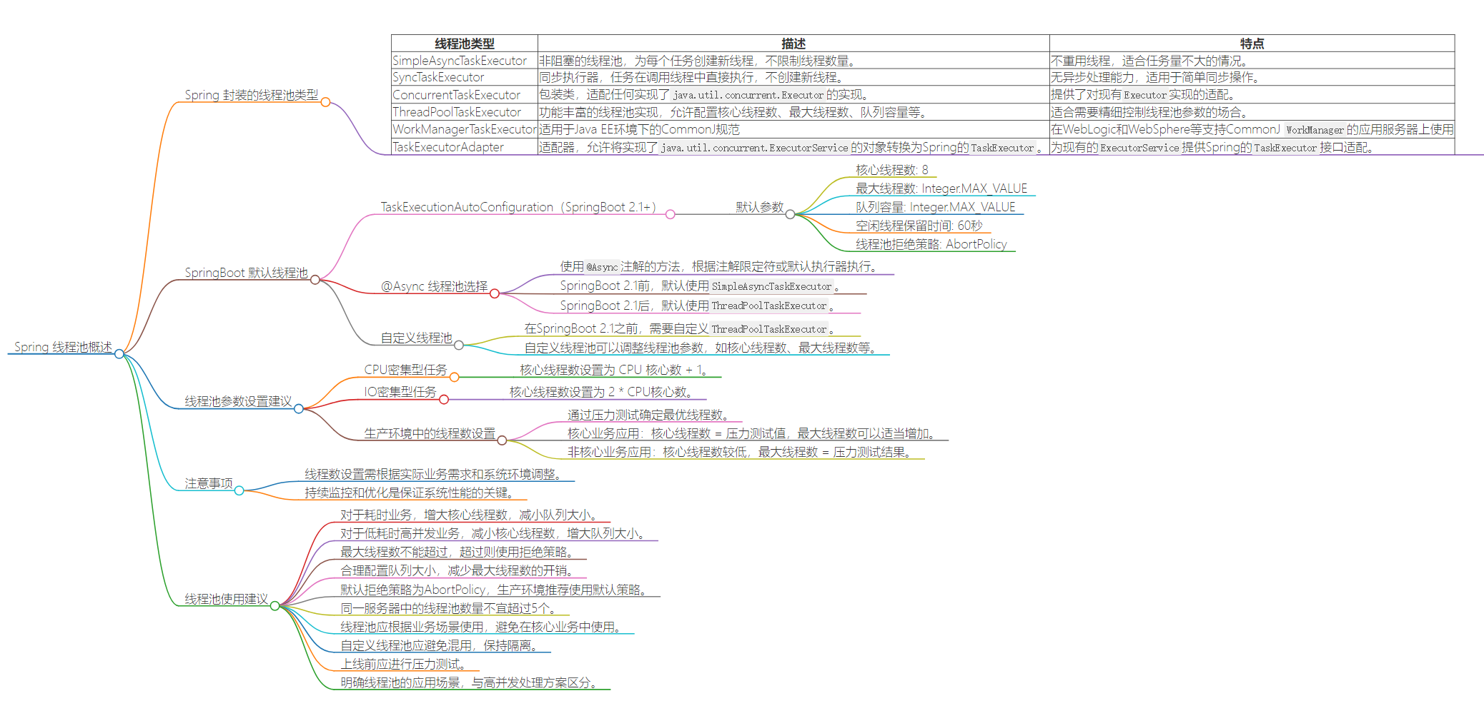 探秘SpringBoot默认线程池：了解其运行原理与工作方式（@Async和ThreadPoolTaskExecutor）-CSDN博客