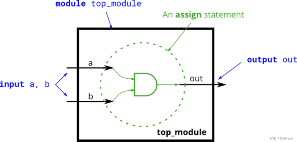FPGA编程入门——HDLBits练习、Quartus编写加法器-CSDN博客