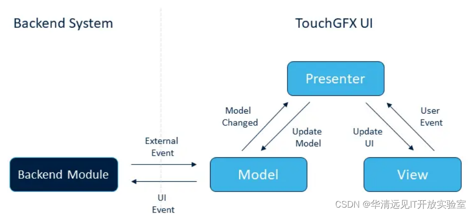 STM32单片机项目实例：基于TouchGFX的智能手表设计（8）底层驱动与UI进行关联_touchgfx tick-CSDN博客