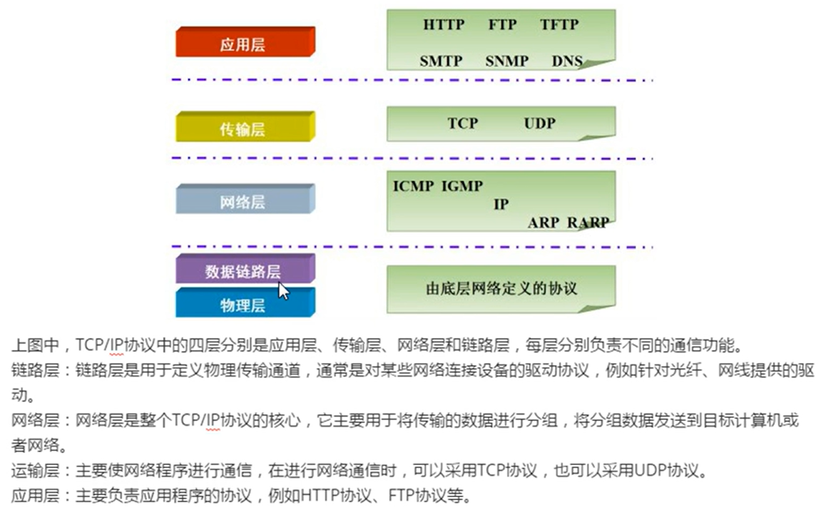 Java语言基础Day27（网络编程、TCP通信程序、综合案例）_网络通信程序设计综合案例-CSDN博客