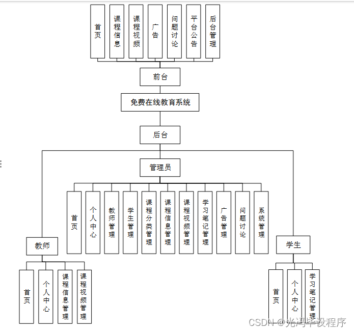 ssm/java/node/python/php基于web免费在线教育系统【2024年毕设】-CSDN博客