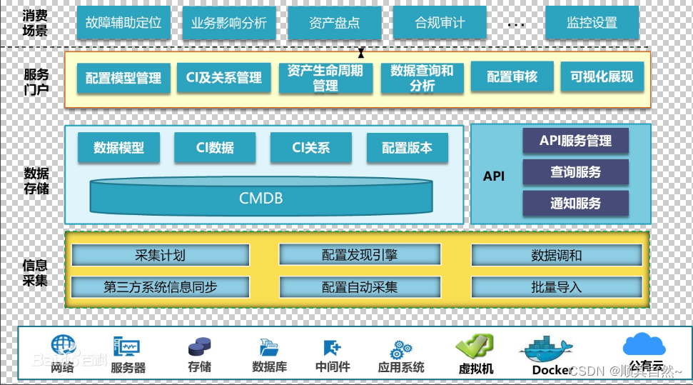 CMDB：配置管理数据库在IT架构中的关键角色与功能,-CSDN博客