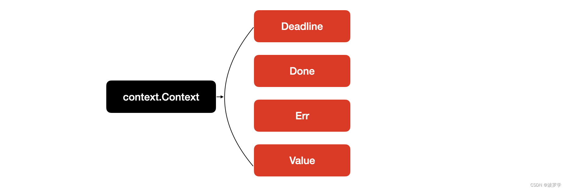 从 Context 看 Go 设计模式：接口、封装和并发控制_go gin.context封装 接口定义-CSDN博客