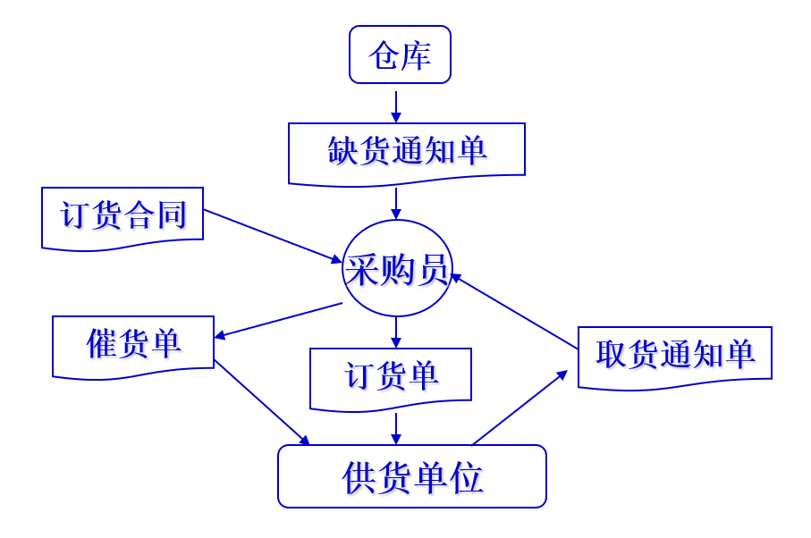 业务流程图tfd和数据流程图dfd例题数据流程图例题 Csdn博客