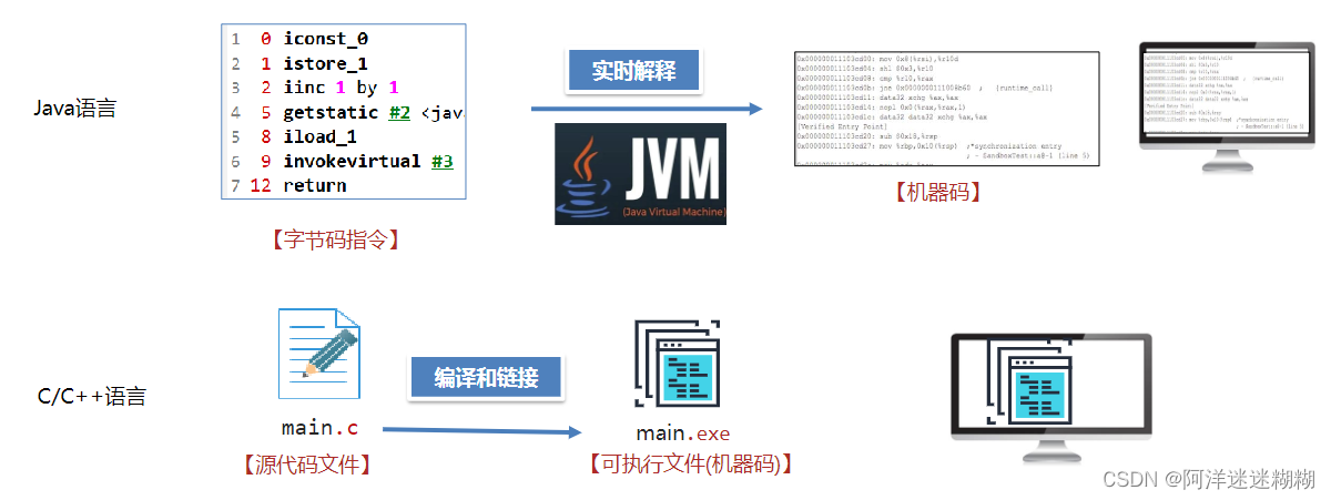 【JVM基础篇（一）】初识JVM-CSDN博客