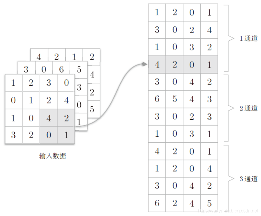 DL之CNN优化技术：卷积神经网络算法简介之特有的优化技术及其代码实现——im2col技术等技术_cnn im2col 运算-CSDN博客