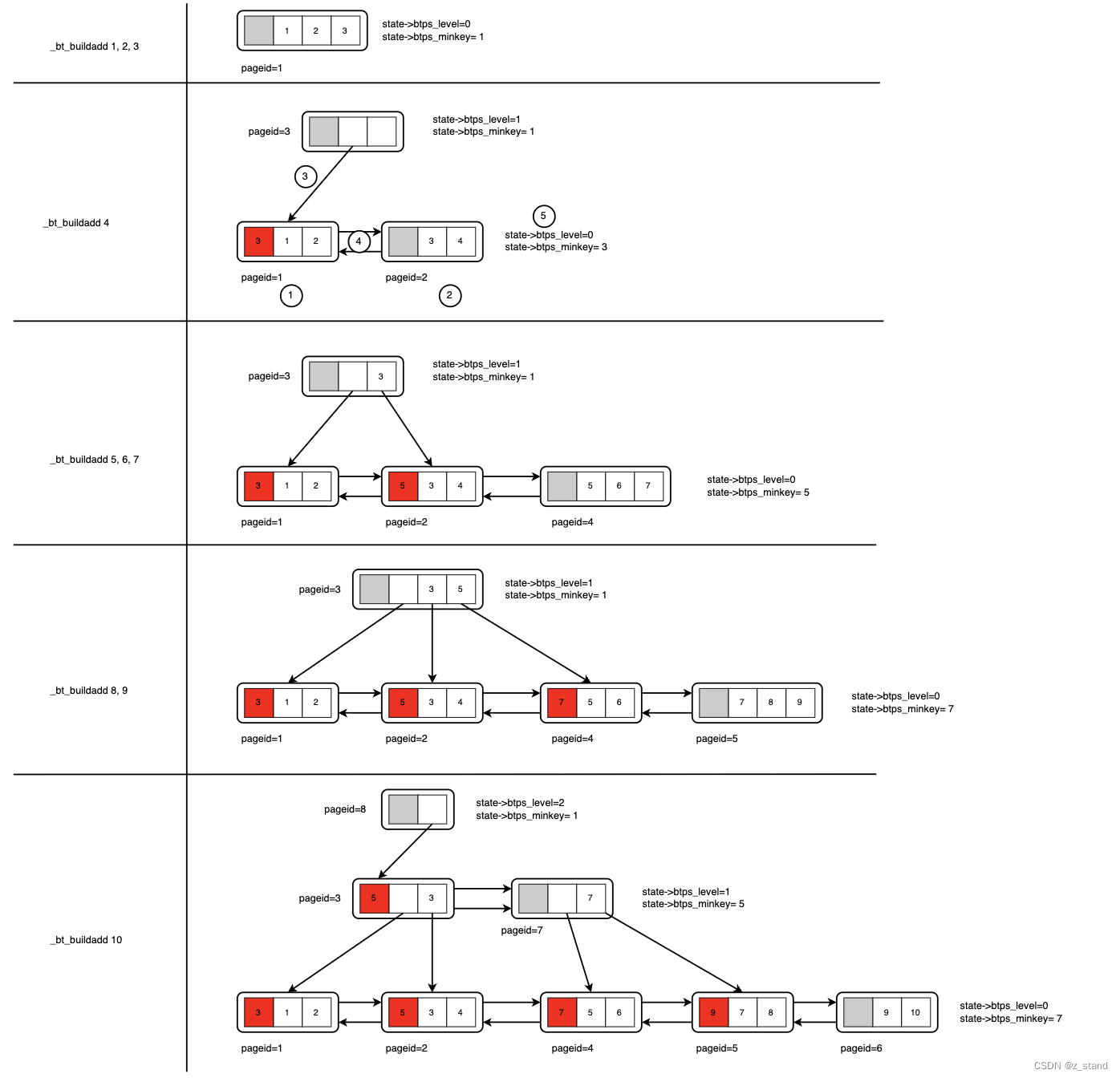 PostgreSQL BTree(B-Link-tree) 索引 基本 实现原理_postgresql 存储btree介绍-CSDN博客