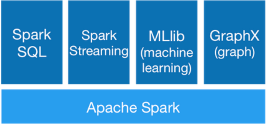 Spark内容分享(一)：Spark入门指南：Spark是什么_spark提供了6大核心组件-CSDN博客