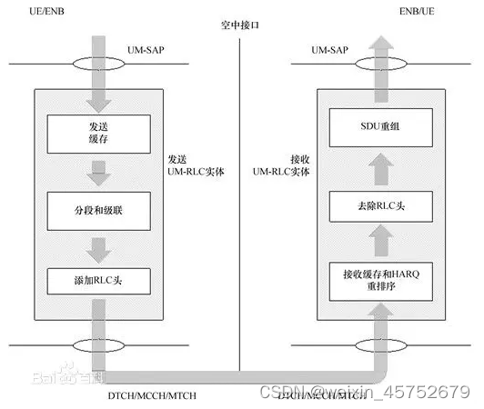 Radio Link Control (RLC) protocol阅读笔记_dtch使用哪一种rlc的传输模式-CSDN博客