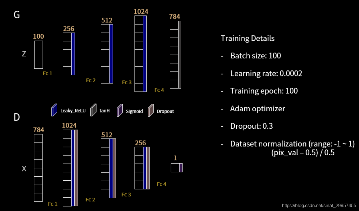 tensorflow使用GAN生成手写数字(代码介绍)_tensorflow 生成手写数字-CSDN博客