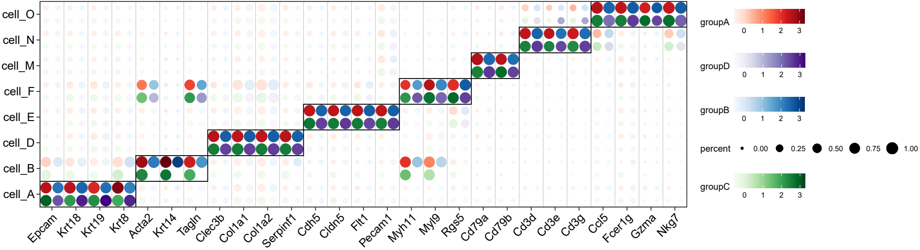 【单细胞高级绘图】11.marker展示_分组气泡图_r seurat分组marker-CSDN博客