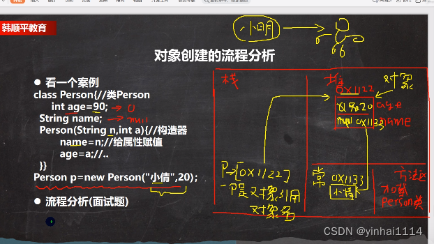 【java学习笔记】22 作用域，构造方法构造器，this关键字java作用域 Csdn博客