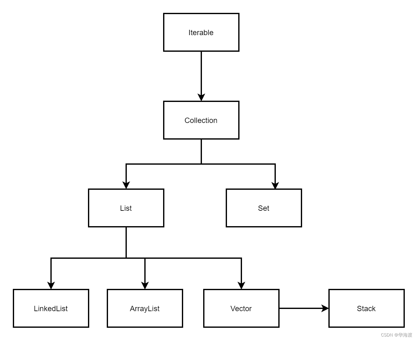 Android开发中集合之Collection和Collections集合_android collections-CSDN博客