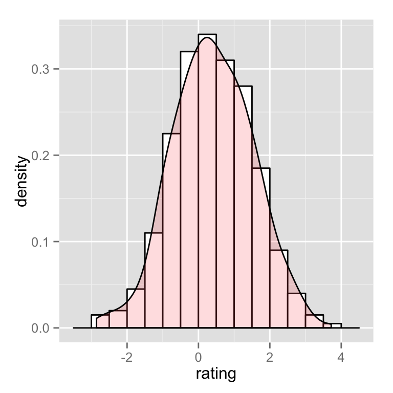 Ggplot2绘制分布图ggplot分布曲线图 Csdn博客 