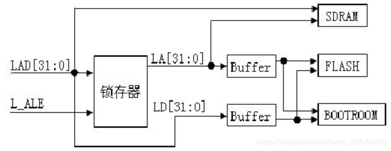 Local Bus总线原理-CSDN博客