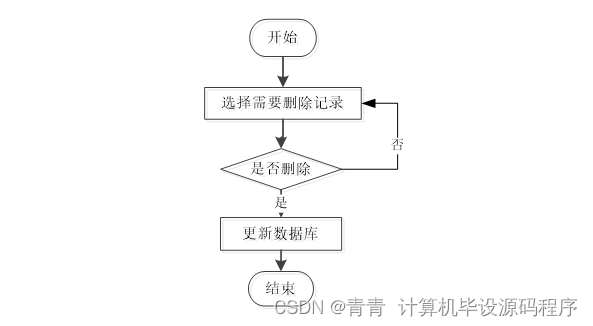 【附源码】java计算机毕业设计实验室管理小程序(程序lw部署)计算机实验室管理程序的设计与实现代码 Csdn博客