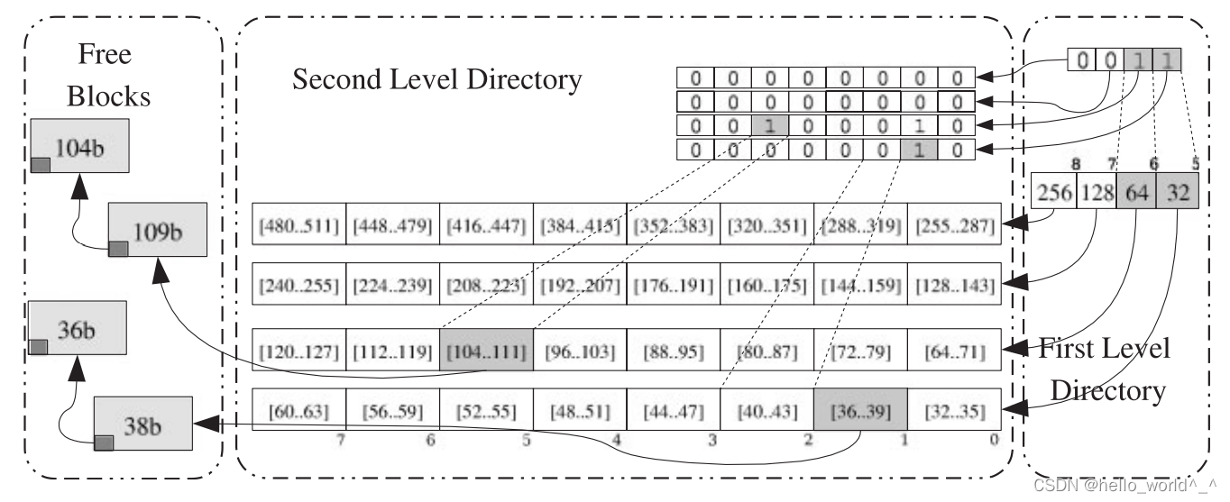 tlsf算法-概念、原理、内存碎片问题分析-CSDN博客