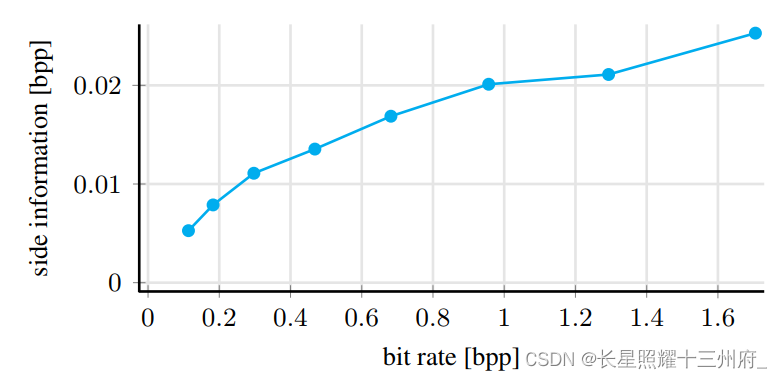论文解读-Variational Image Compression With a Scale Hyperprior-CSDN博客