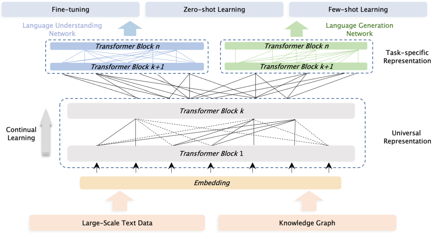 详细介绍ERNIE 3.0: Large-scale Knowledge Enhanced Pre-training for Language ...