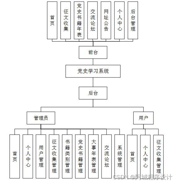 Javaphpnodejspython党史学习系统【2024年毕设】java编写党史学习系统的实验心得体会 Csdn博客