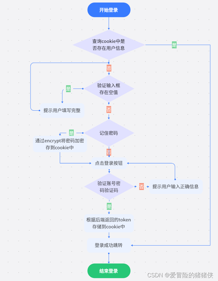 vue关于登录操作的封装--参考RouYi框架_vue return new promise-CSDN博客