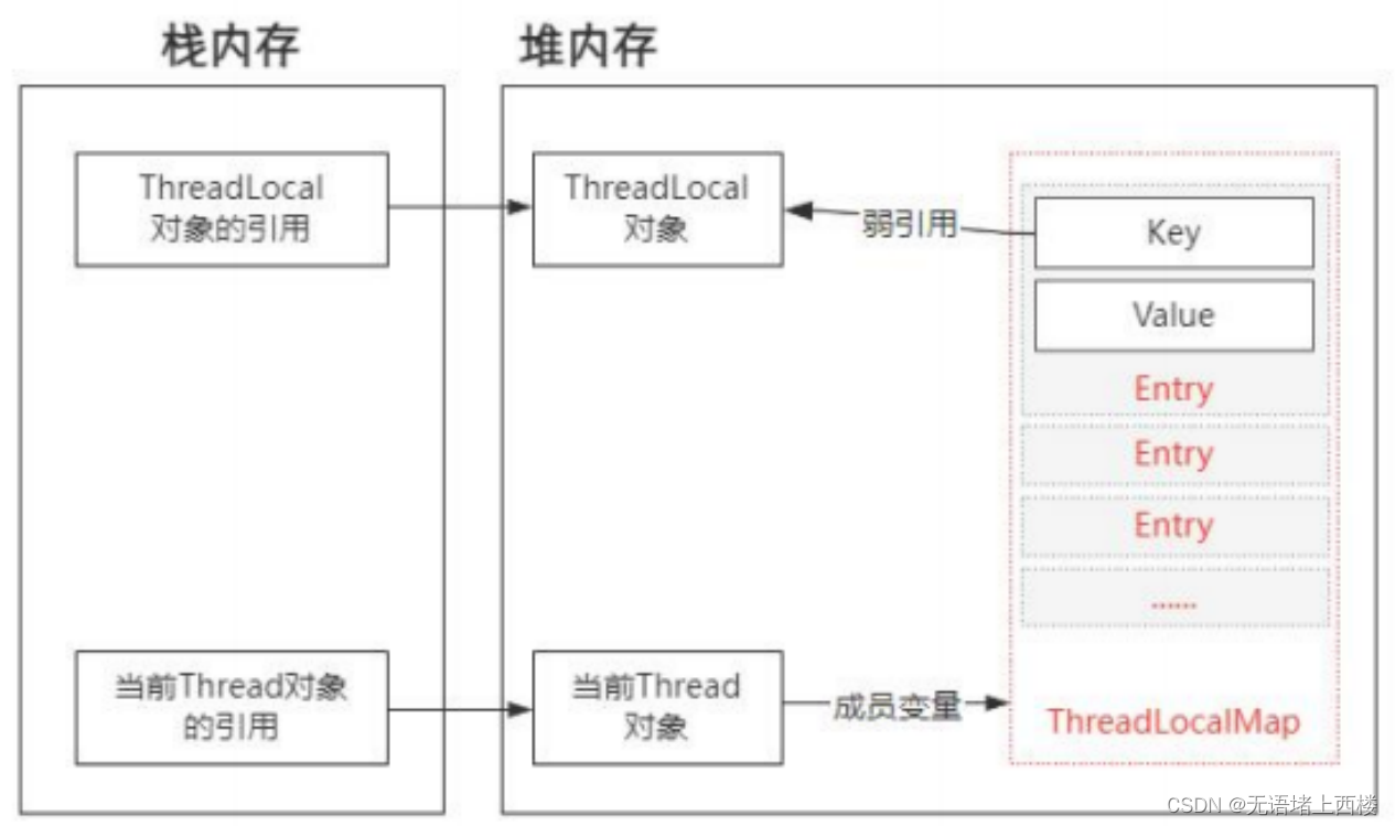 ThreadLocal 会出现内存泄漏吗？_threadlocal有没有内存泄漏的问题-CSDN博客