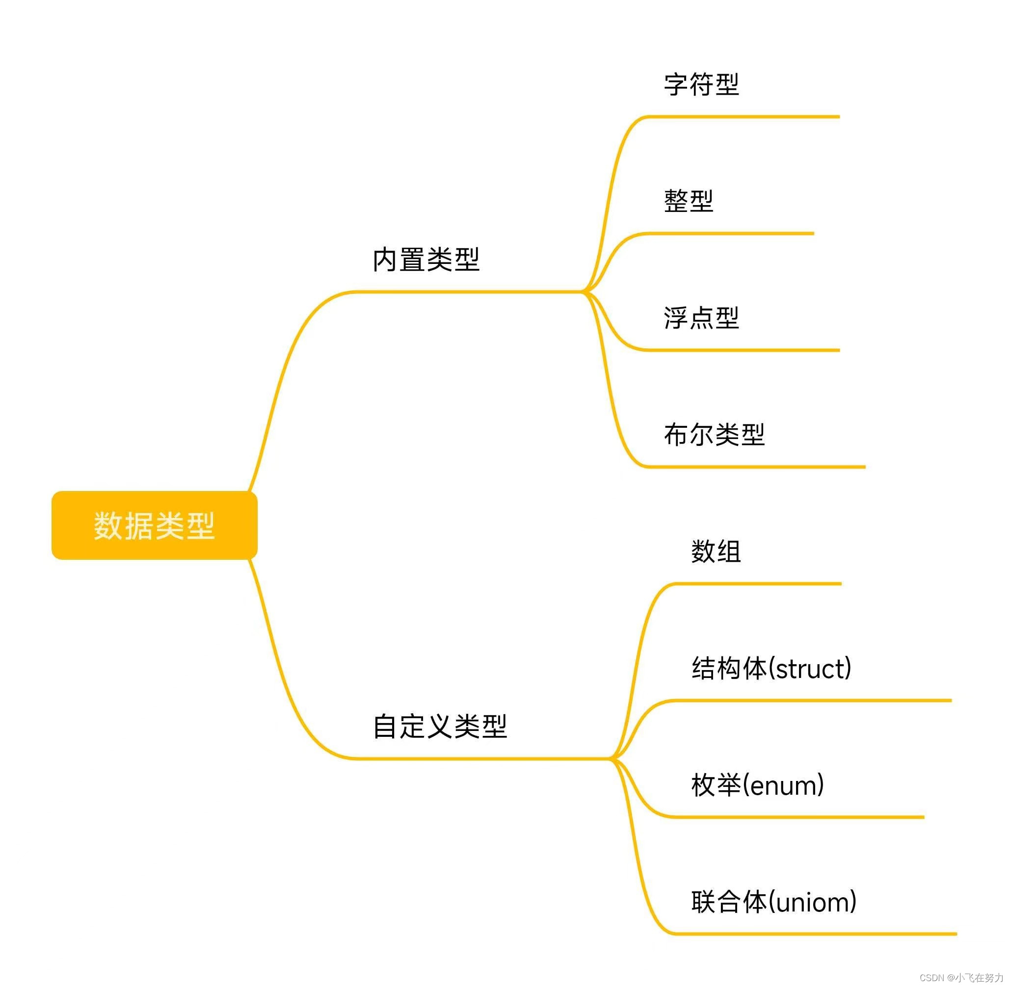 【C语言】数据类型和变量，后悔没收藏_unsigned long和unsigned long long-CSDN博客