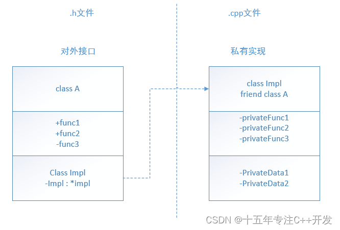 C++惯用法之Pimpl_pimpl技巧-CSDN博客