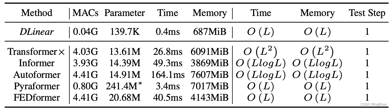 LTSF-Linear 线性长期时序预测模型-CSDN博客